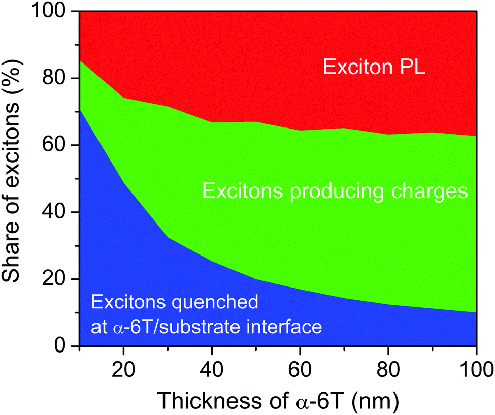 Diffusion-enhanced exciton dissociation in single-material organic ...