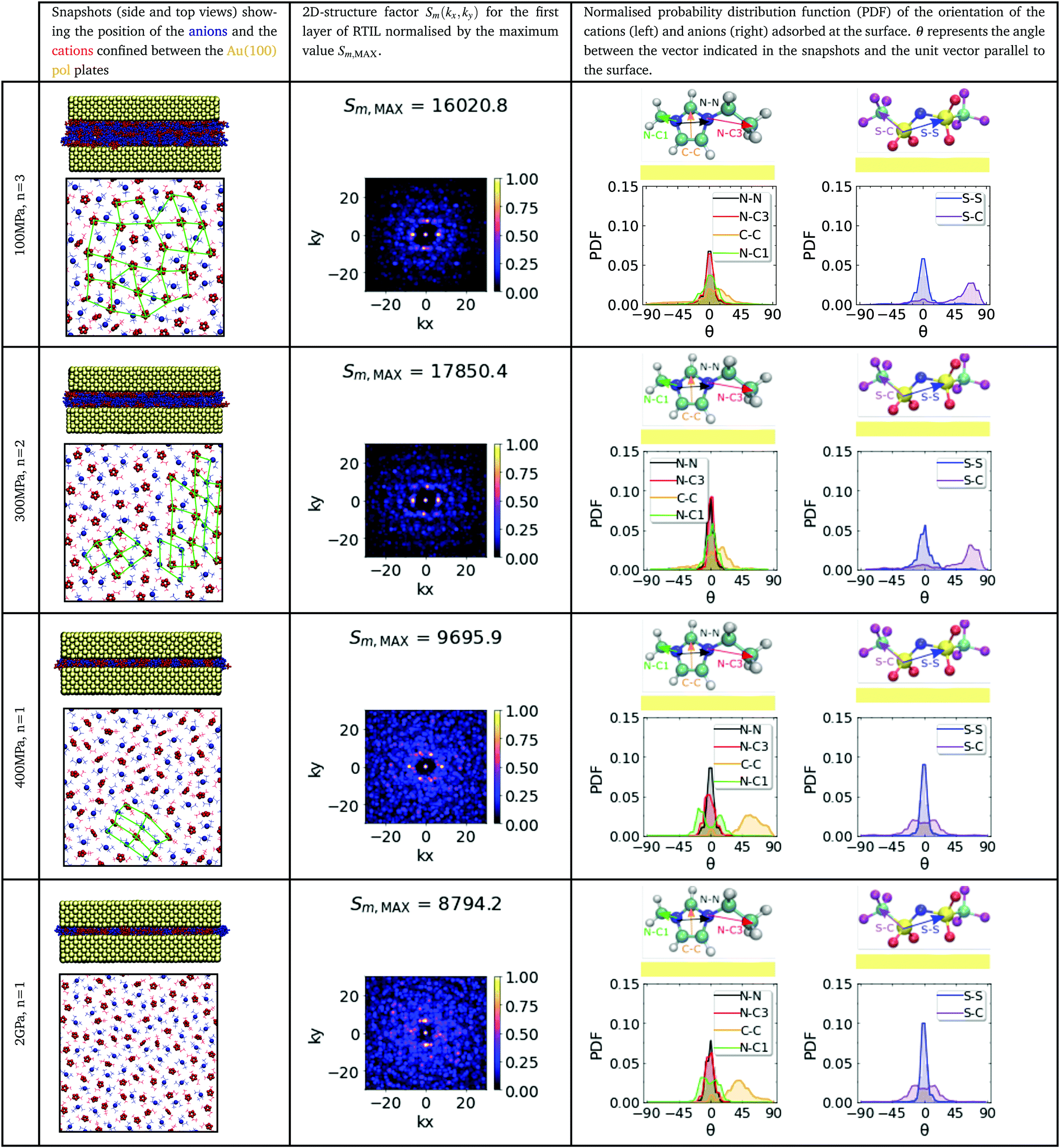 Structural effects in nanotribology of nanoscale films of ionic liquids ...