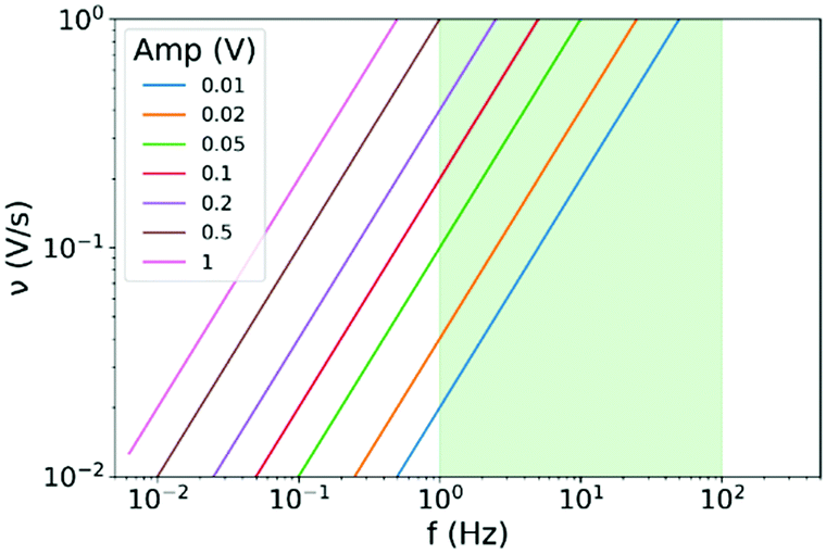 Double layer capacitances analysed with impedance spectroscopy and ...