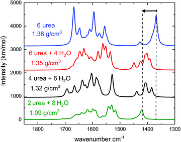 Infrared spectra of amorphous and crystalline urea ices - Physical ...