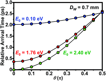 Toward Å–fs–meV resolution in electron microscopy: systematic ...