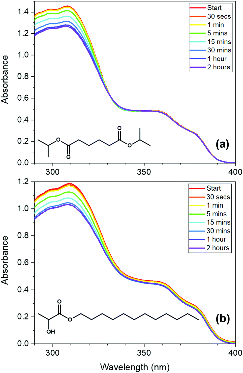 Determining the photostability of avobenzone in sunscreen formulation ...