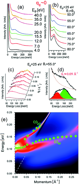 On the fate of high-resolution electron energy loss spectroscopy ...
