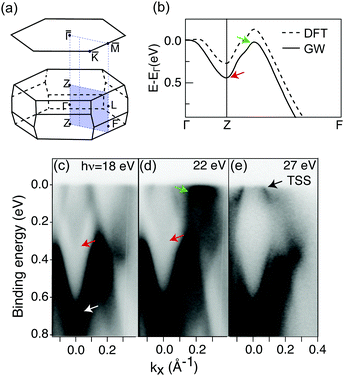 Bulk band structure of Sb 2 Te 3 determined by angle-resolved ...