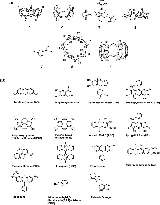 Indicator displacement assays (IDAs): the past, present and future ...