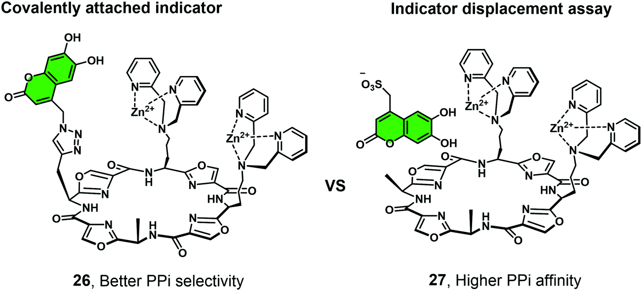 Indicator displacement assays (IDAs): the past, present and future ...