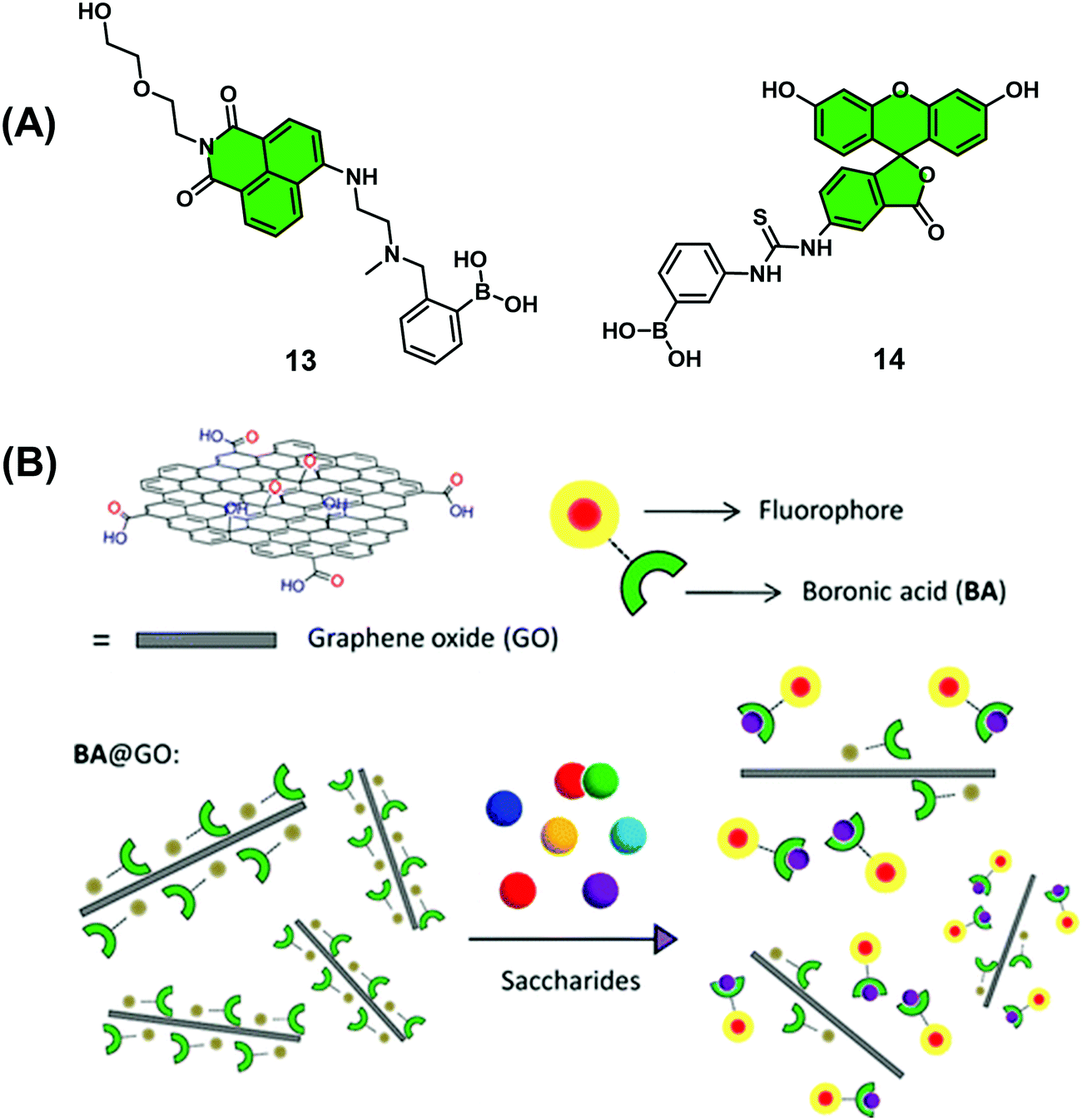 Indicator displacement assays (IDAs): the past, present and future ...