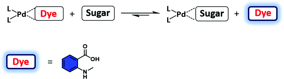 Indicator displacement assays (IDAs): the past, present and future ...