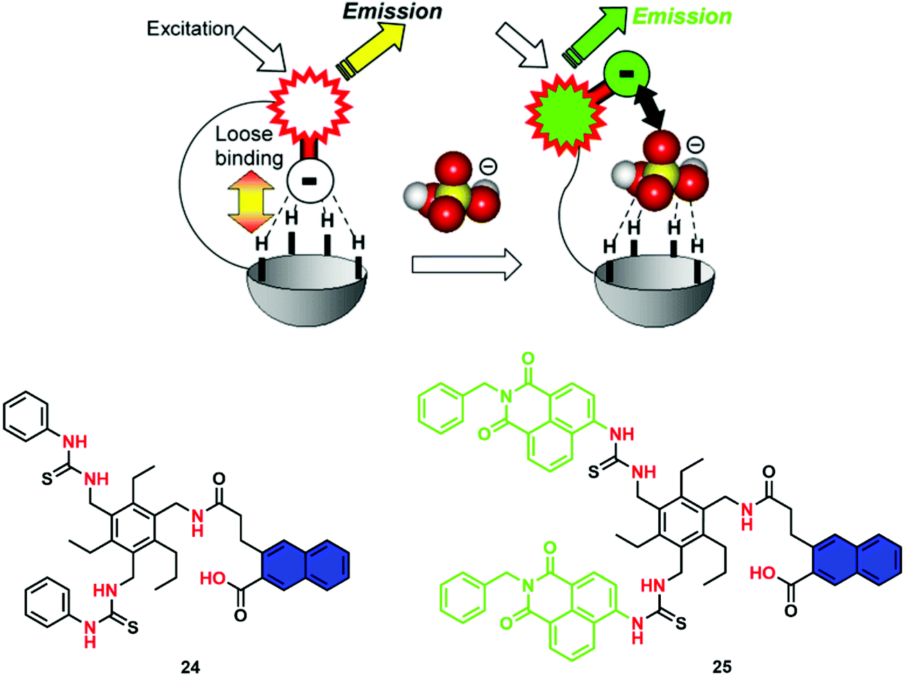 Indicator displacement assays (IDAs): the past, present and future ...
