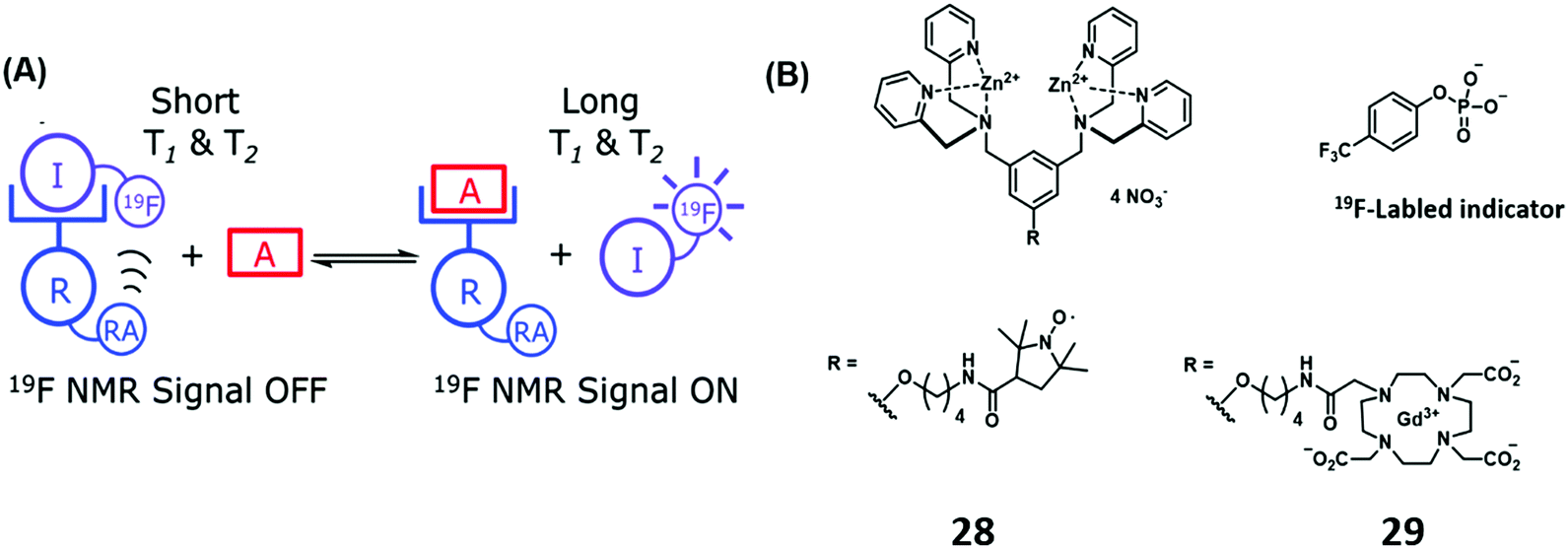 Indicator displacement assays (IDAs): the past, present and future ...