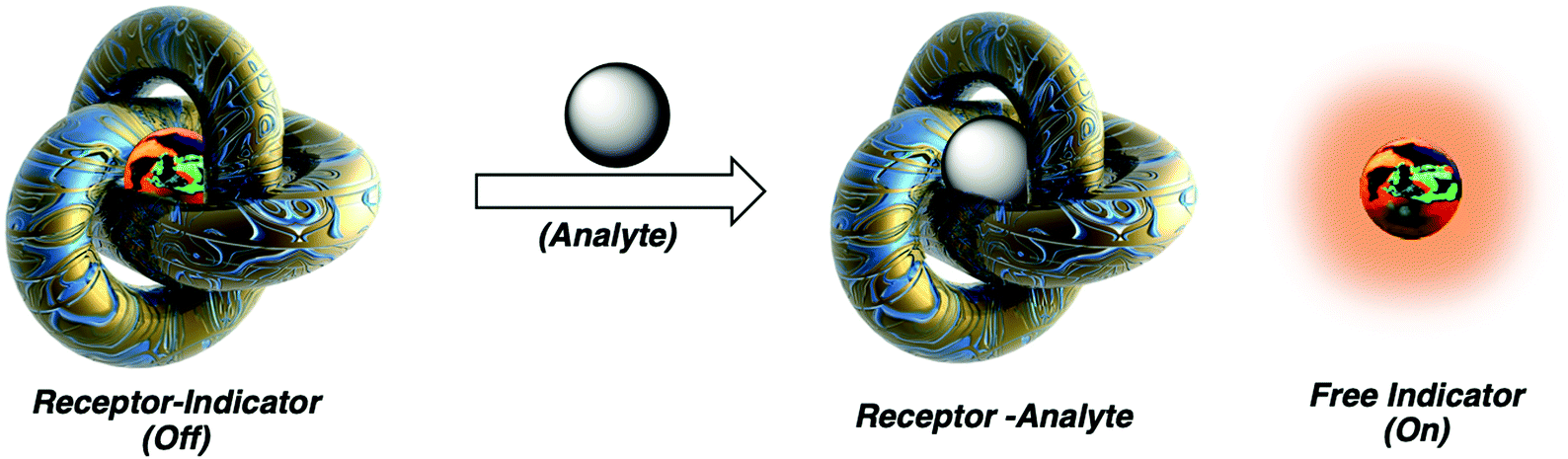 Indicator displacement assays (IDAs): the past, present and future ...