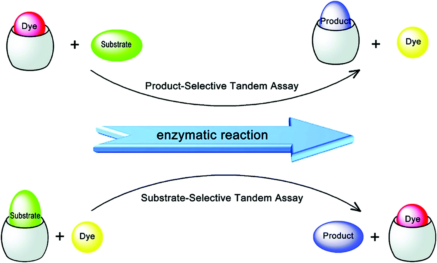 Indicator displacement assays (IDAs): the past, present and future ...