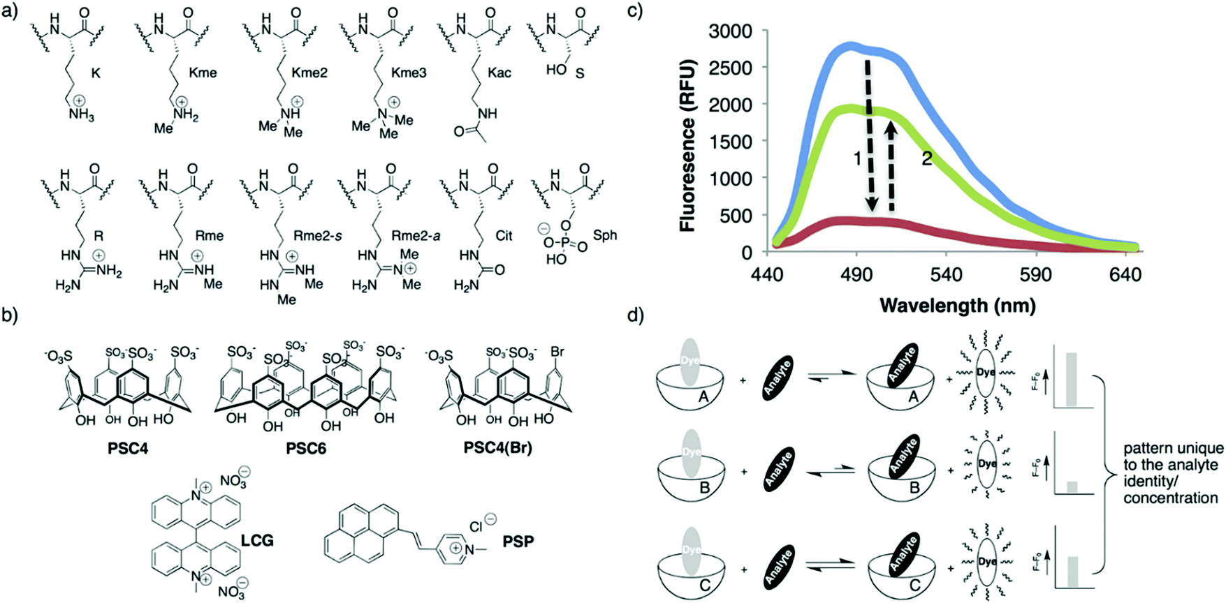 Indicator displacement assays (IDAs): the past, present and future ...
