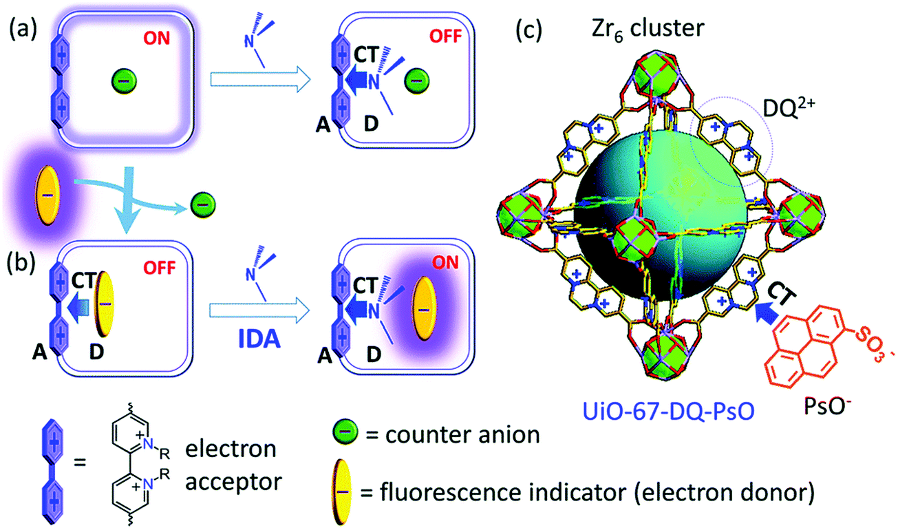 Indicator displacement assays (IDAs): the past, present and future ...