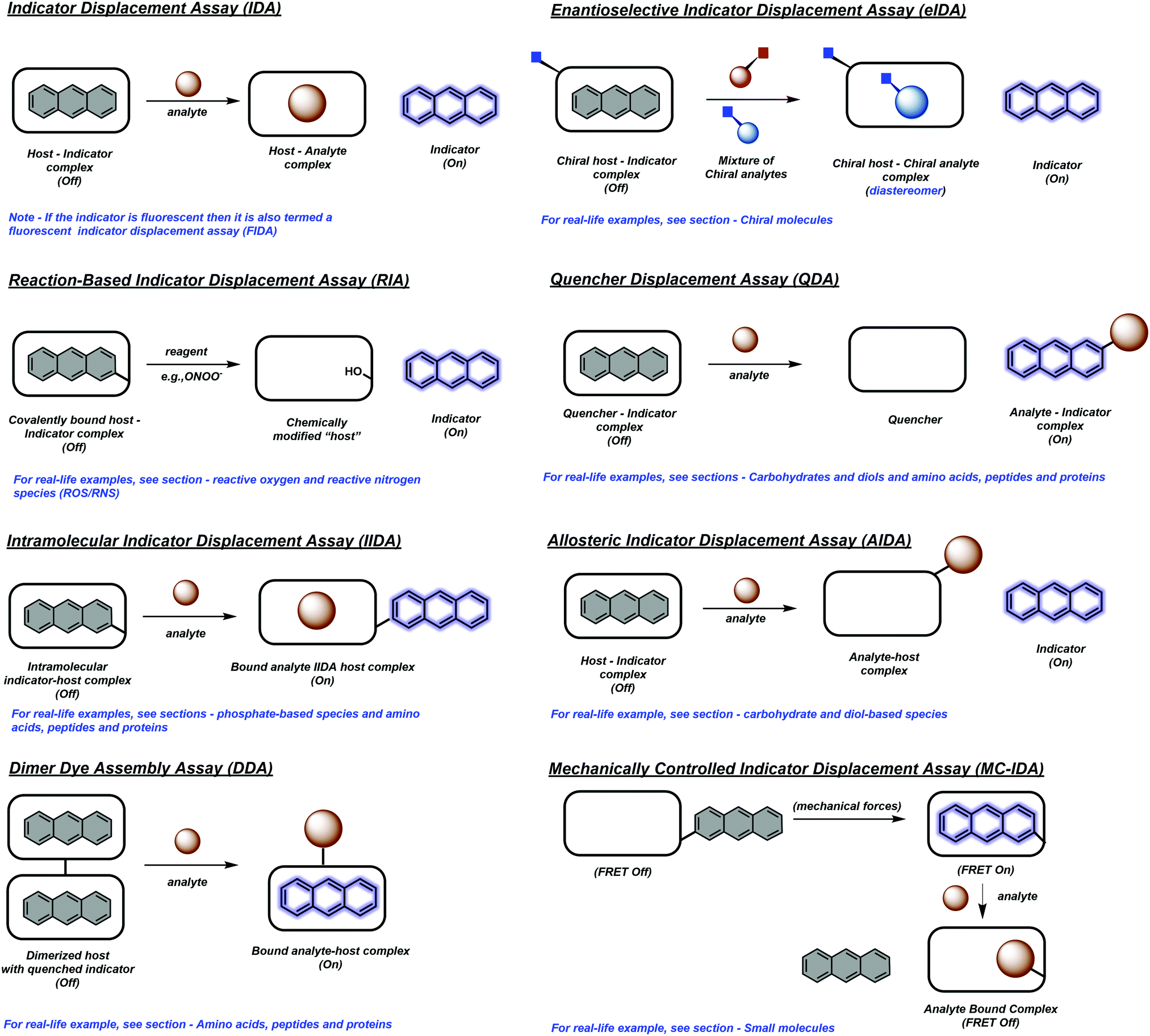 Indicator displacement assays (IDAs): the past, present and future ...
