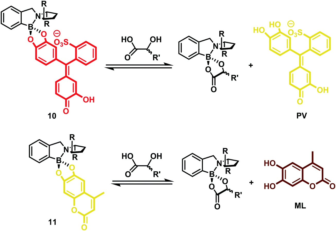 Indicator displacement assays (IDAs): the past, present and future ...
