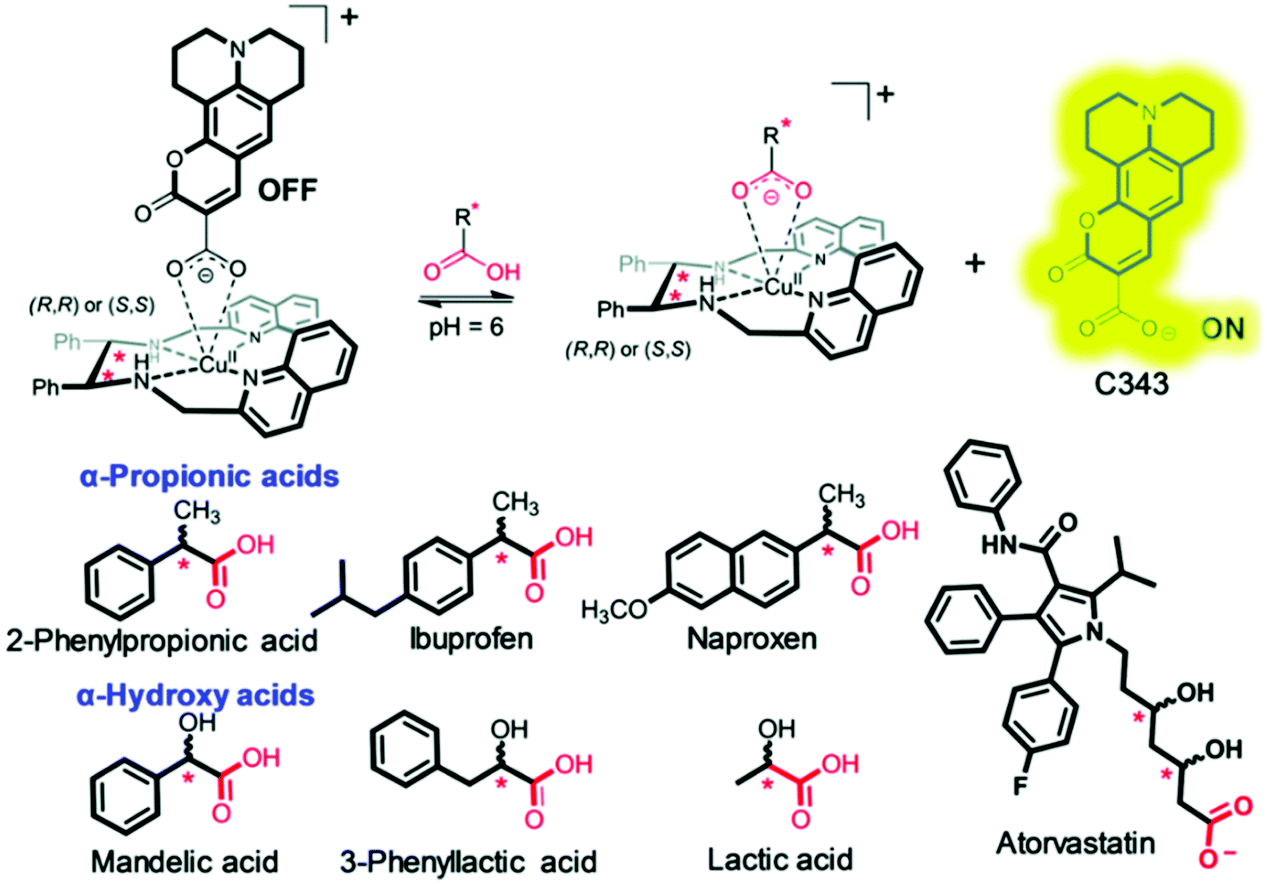 Indicator displacement assays (IDAs): the past, present and future ...