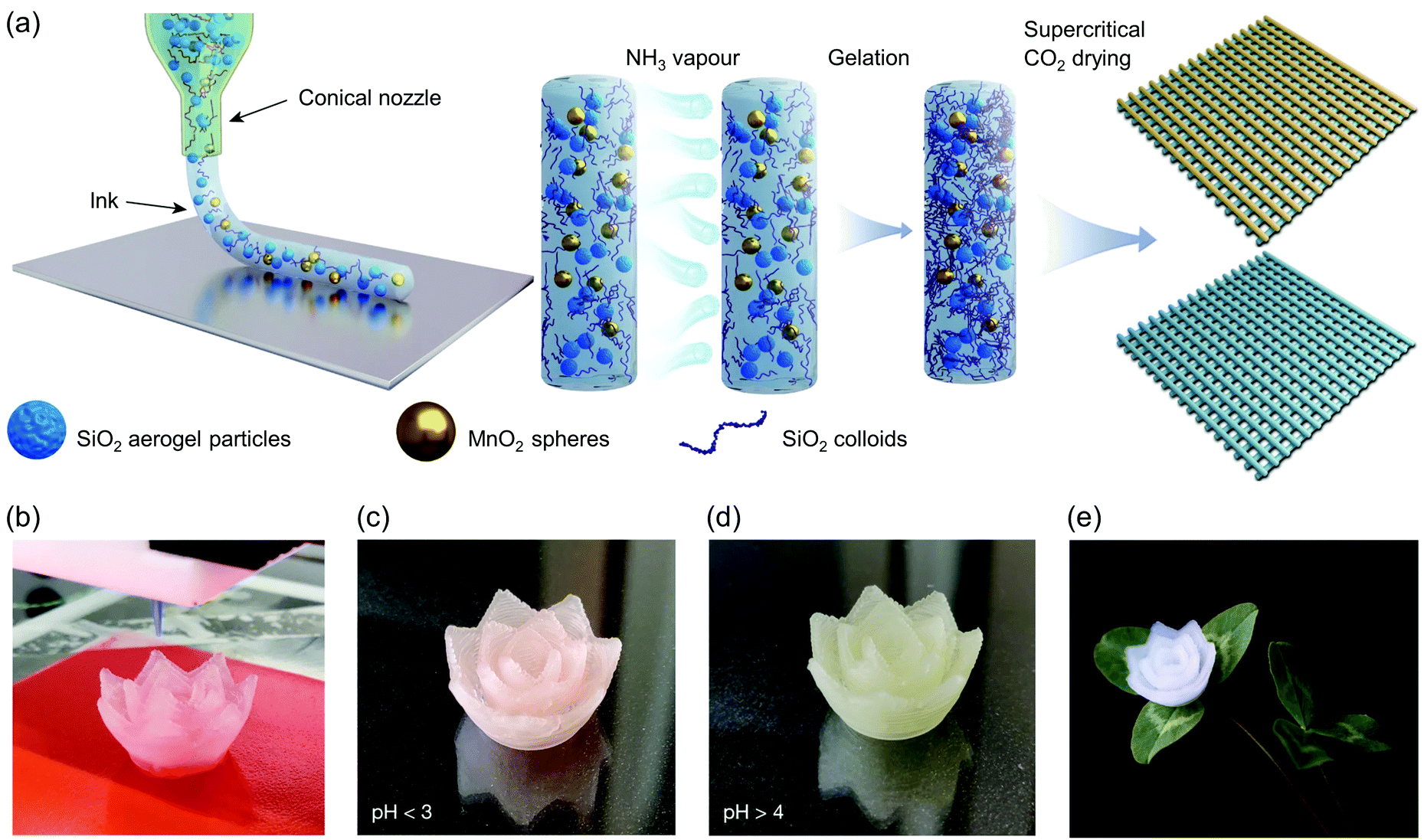 Printed aerogels: chemistry, processing, and applications - Chemical ...