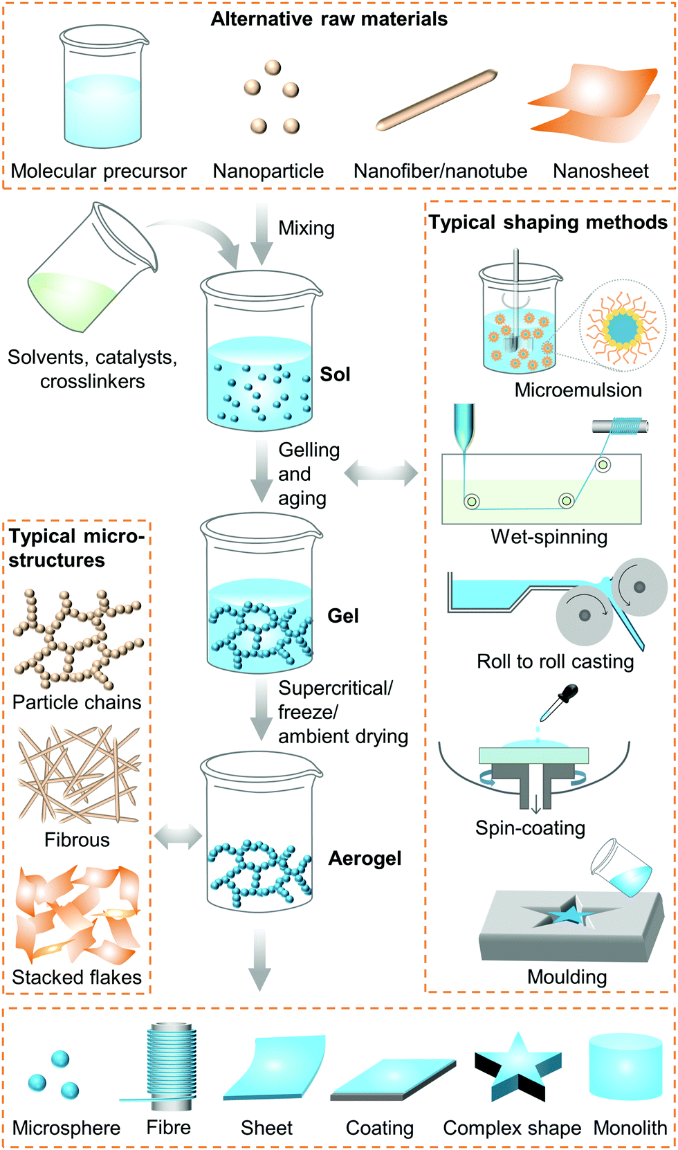 Printed aerogels: chemistry, processing, and applications - Chemical ...