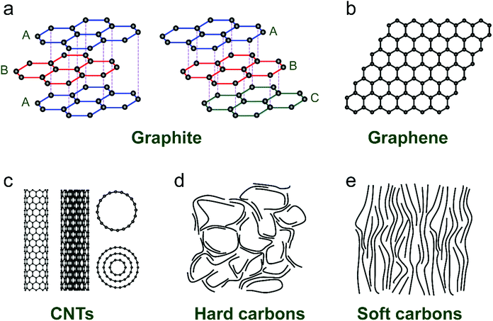 Carbon materials for ion-intercalation involved rechargeable battery ...