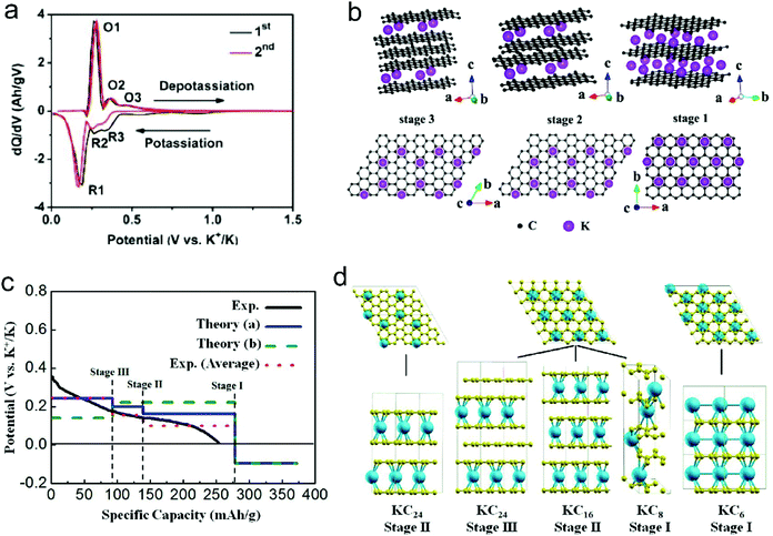 Carbon materials for ion-intercalation involved rechargeable battery ...