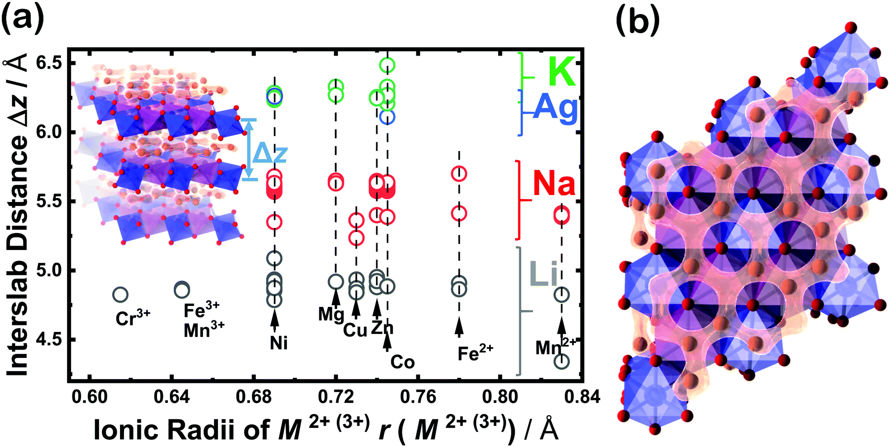 Honeycomb layered oxides: structure, energy storage, transport ...