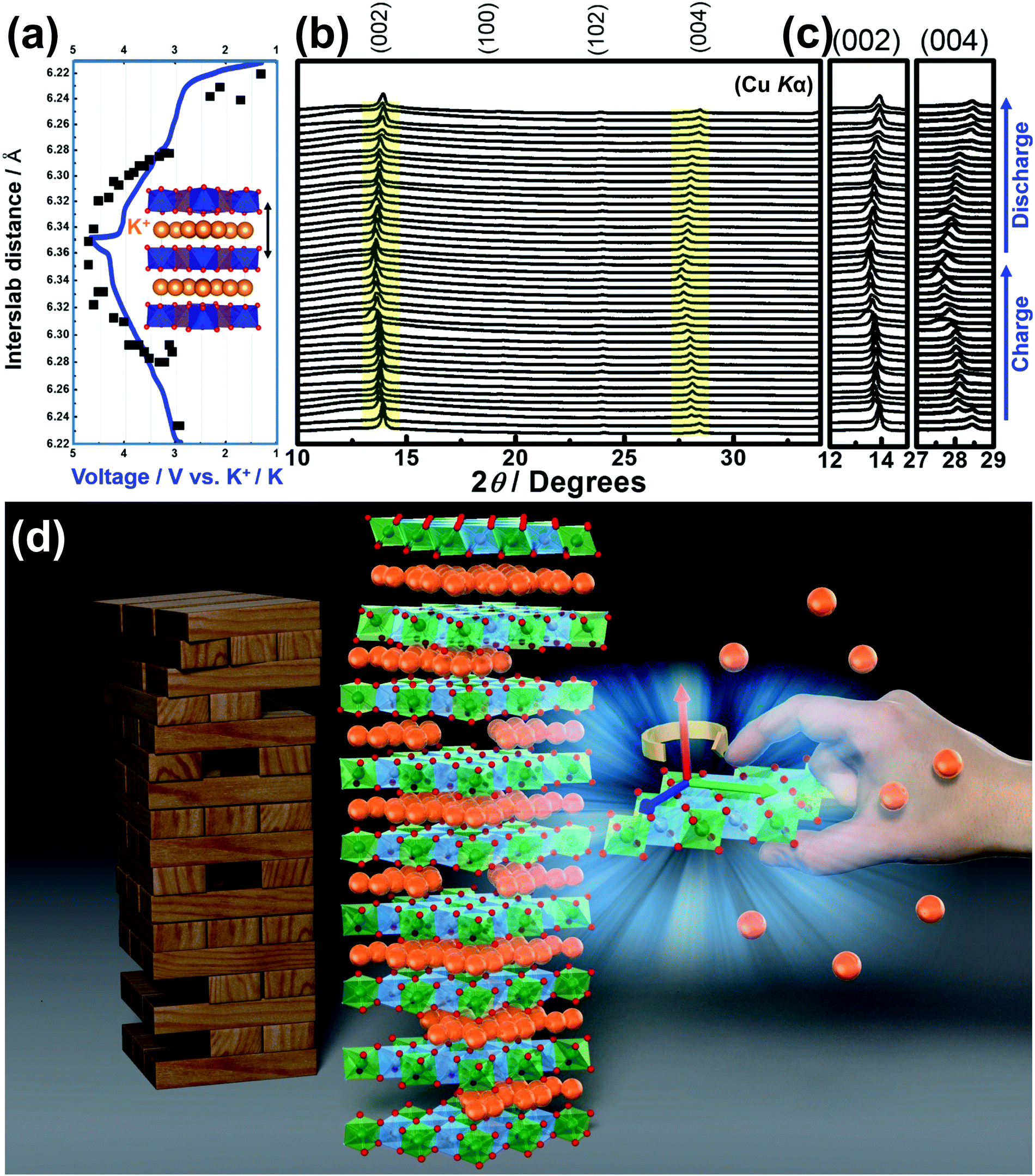 Honeycomb layered oxides: structure, energy storage, transport ...
