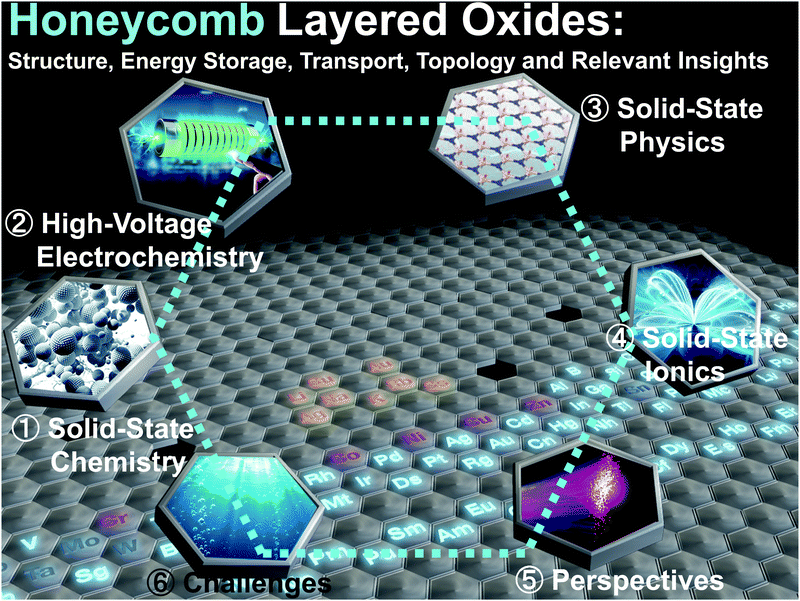 Honeycomb layered oxides: structure, energy storage, transport ...