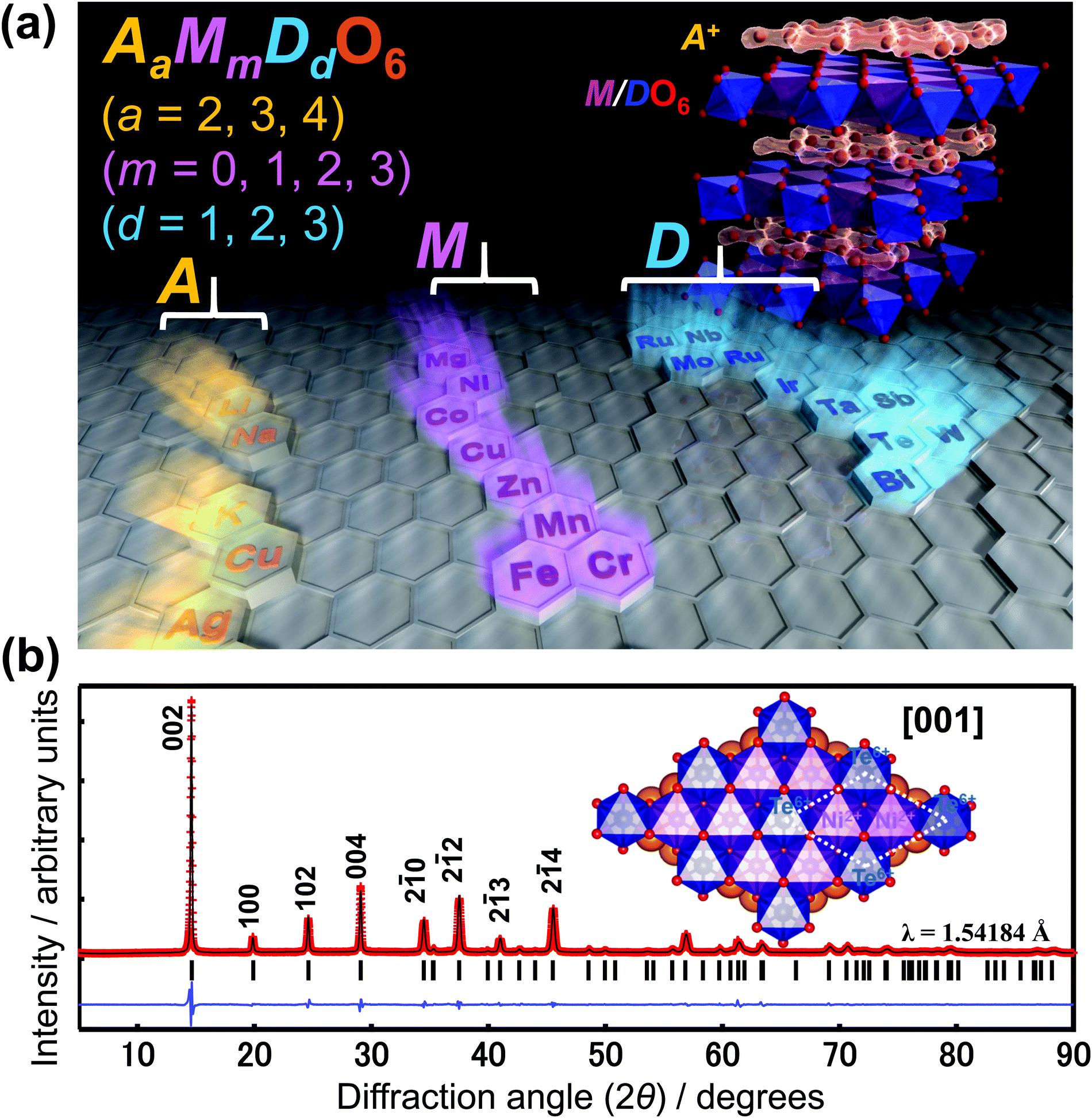 Honeycomb layered oxides: structure, energy storage, transport ...