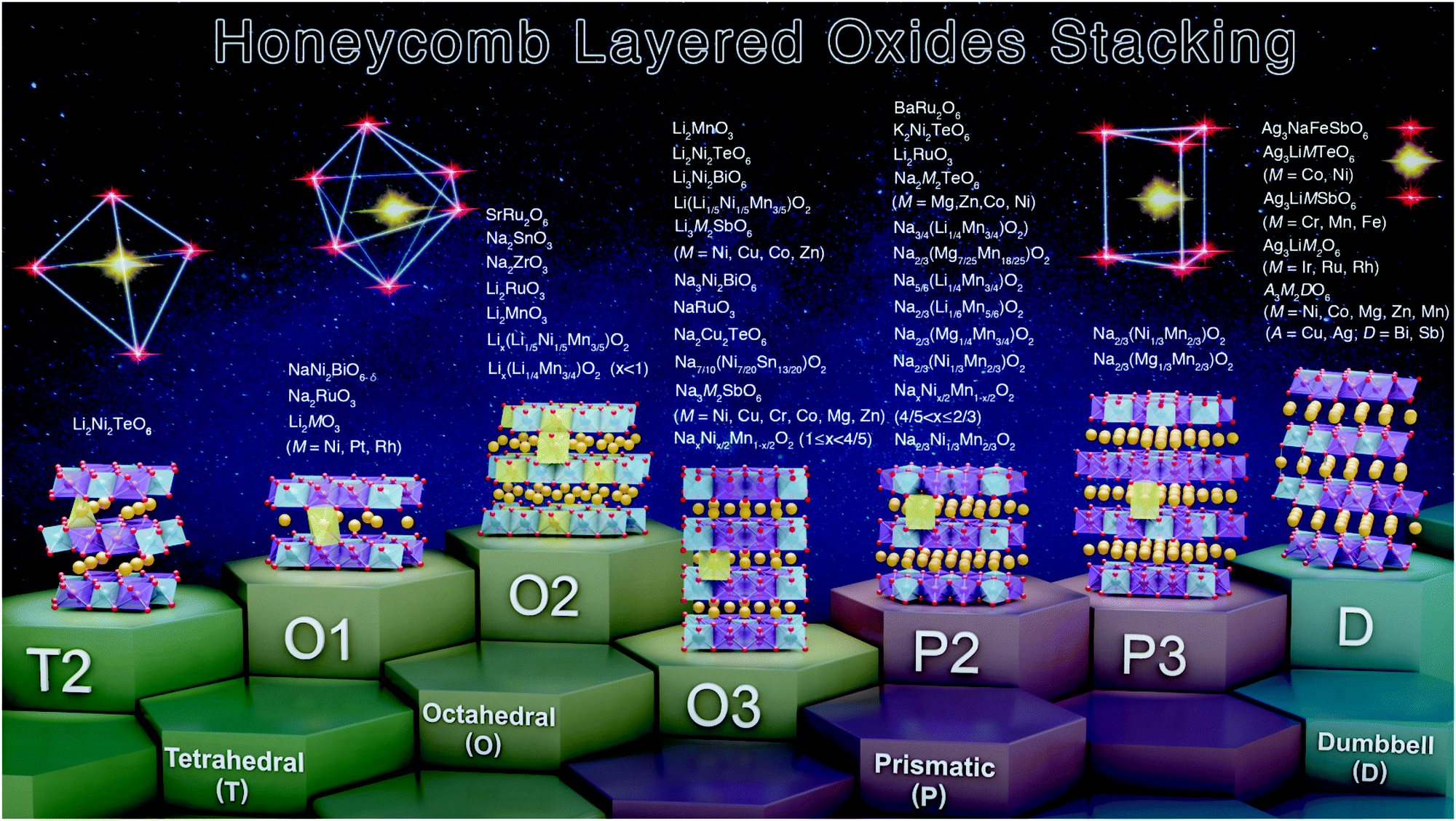 Honeycomb layered oxides: structure, energy storage, transport ...