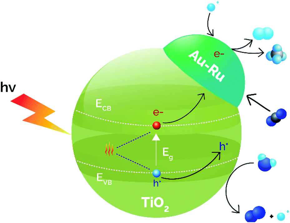 Fundamentals and applications of photo-thermal catalysis - Chemical ...