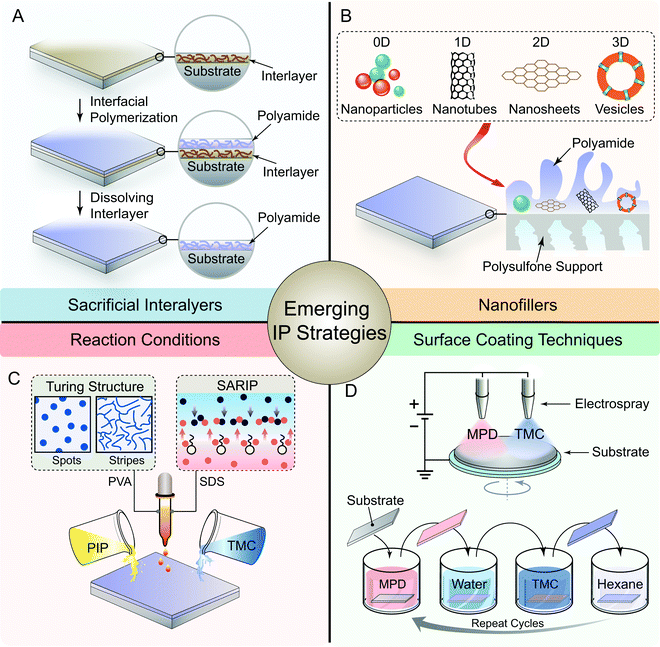 Fabrication of desalination membranes by interfacial polymerization ...
