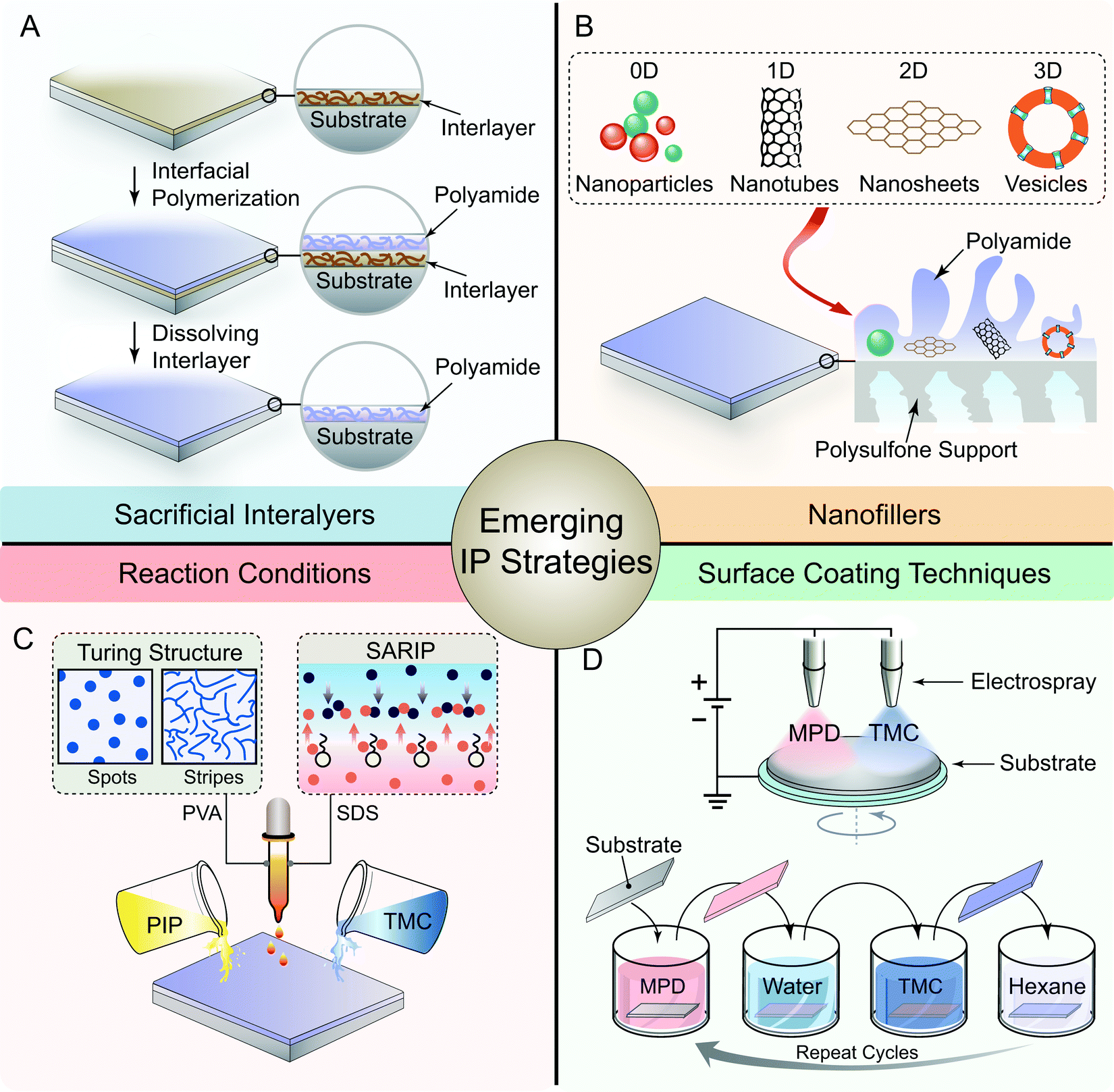Fabrication of desalination membranes by interfacial polymerization ...
