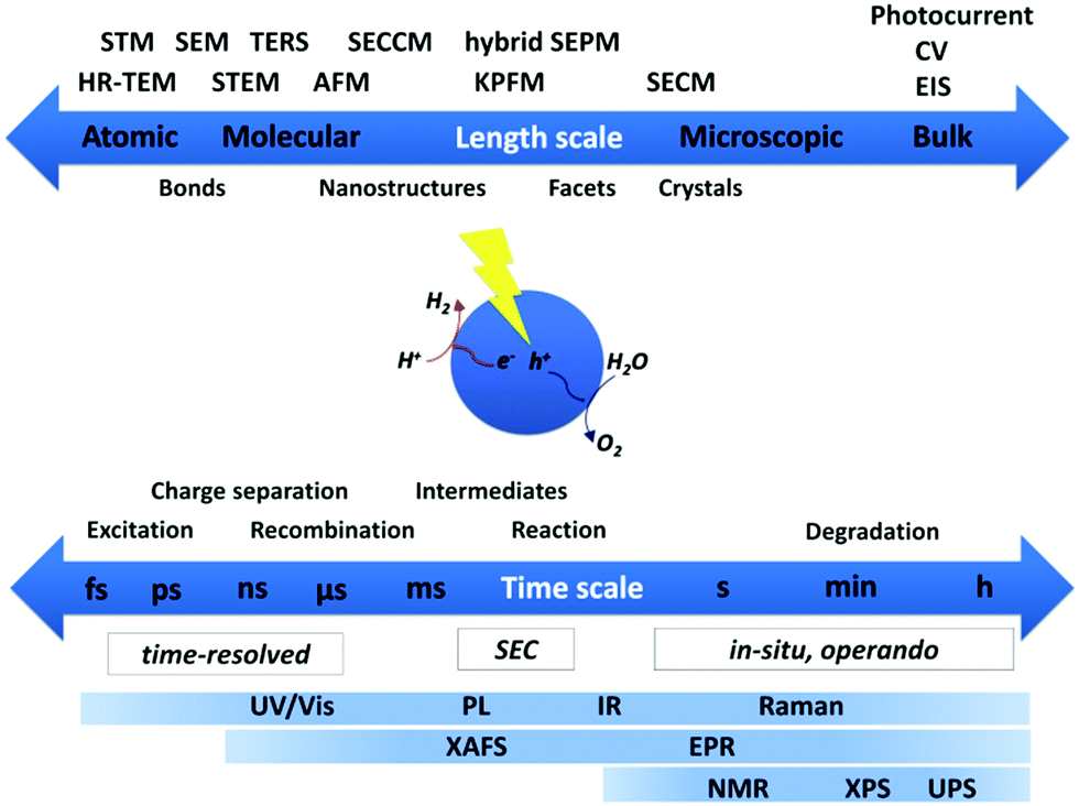 Characterizing photocatalysts for water splitting: from atoms to bulk ...