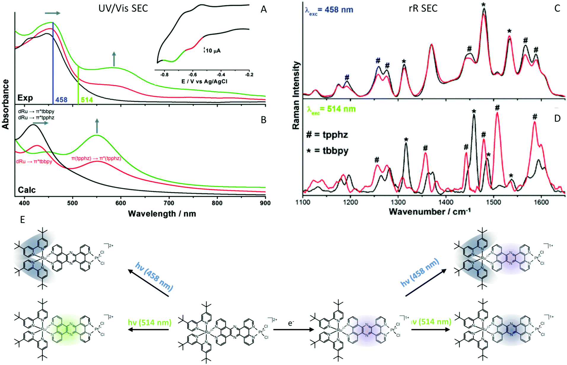 Characterizing photocatalysts for water splitting: from atoms to bulk ...