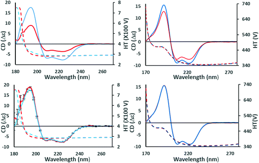Tools and methods for circular dichroism spectroscopy of proteins: a ...
