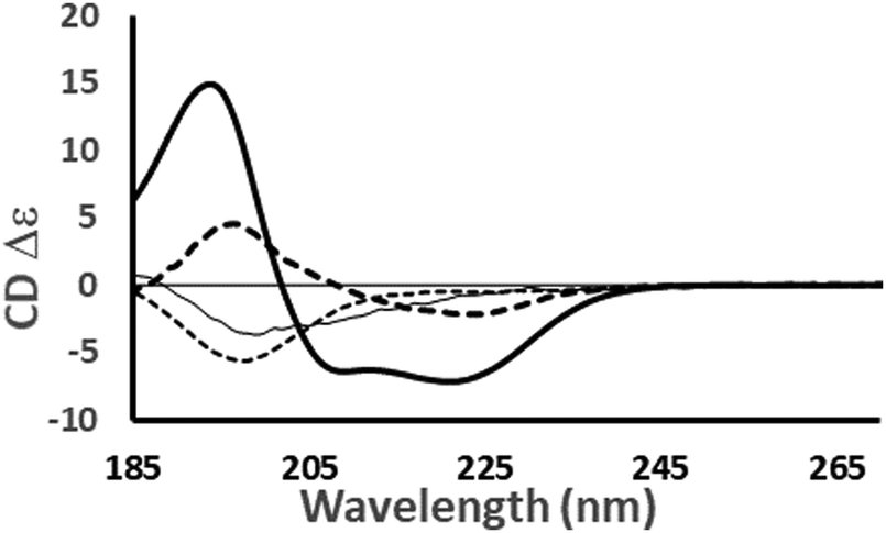 Tools and methods for circular dichroism spectroscopy of proteins: a ...