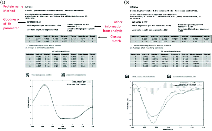 Tools and methods for circular dichroism spectroscopy of proteins: a ...