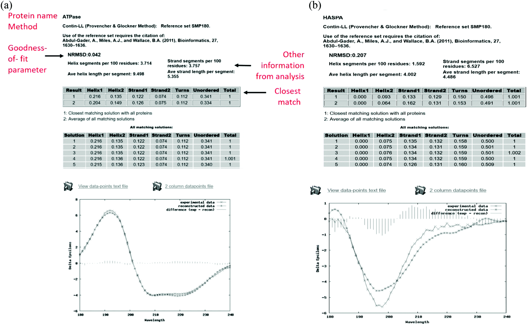 Tools and methods for circular dichroism spectroscopy of proteins: a ...