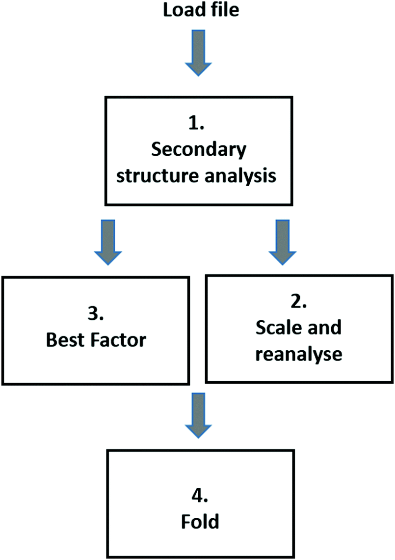 Tools and methods for circular dichroism spectroscopy of proteins: a ...