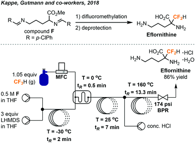 Continuous flow strategies for using fluorinated greenhouse gases in ...