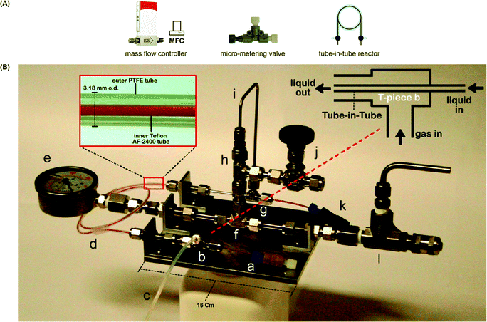 Continuous flow strategies for using fluorinated greenhouse gases in ...
