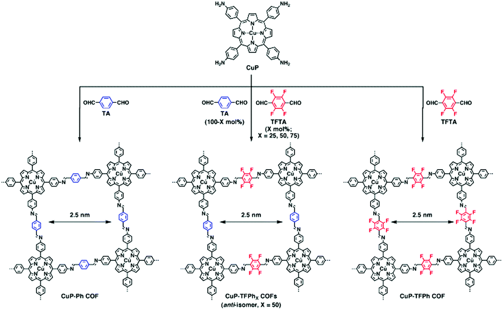 Optoelectronic processes in covalent organic frameworks - Chemical ...
