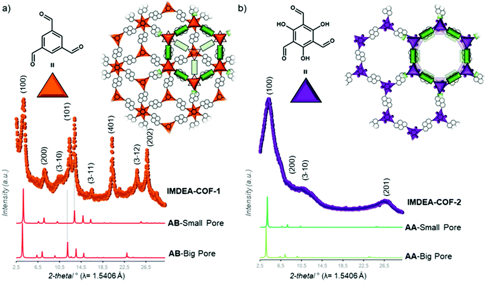 Optoelectronic processes in covalent organic frameworks - Chemical ...