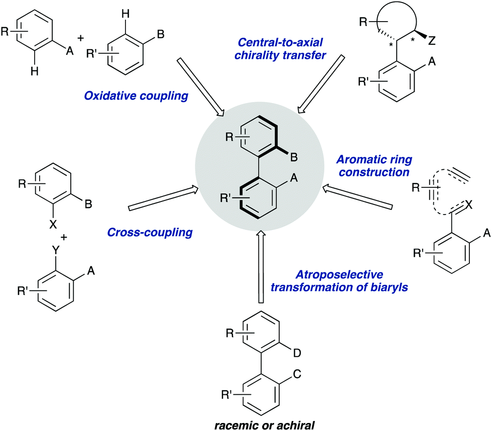 Atroposelective transformation of axially chiral (hetero)biaryls. From desymmetrization to ...