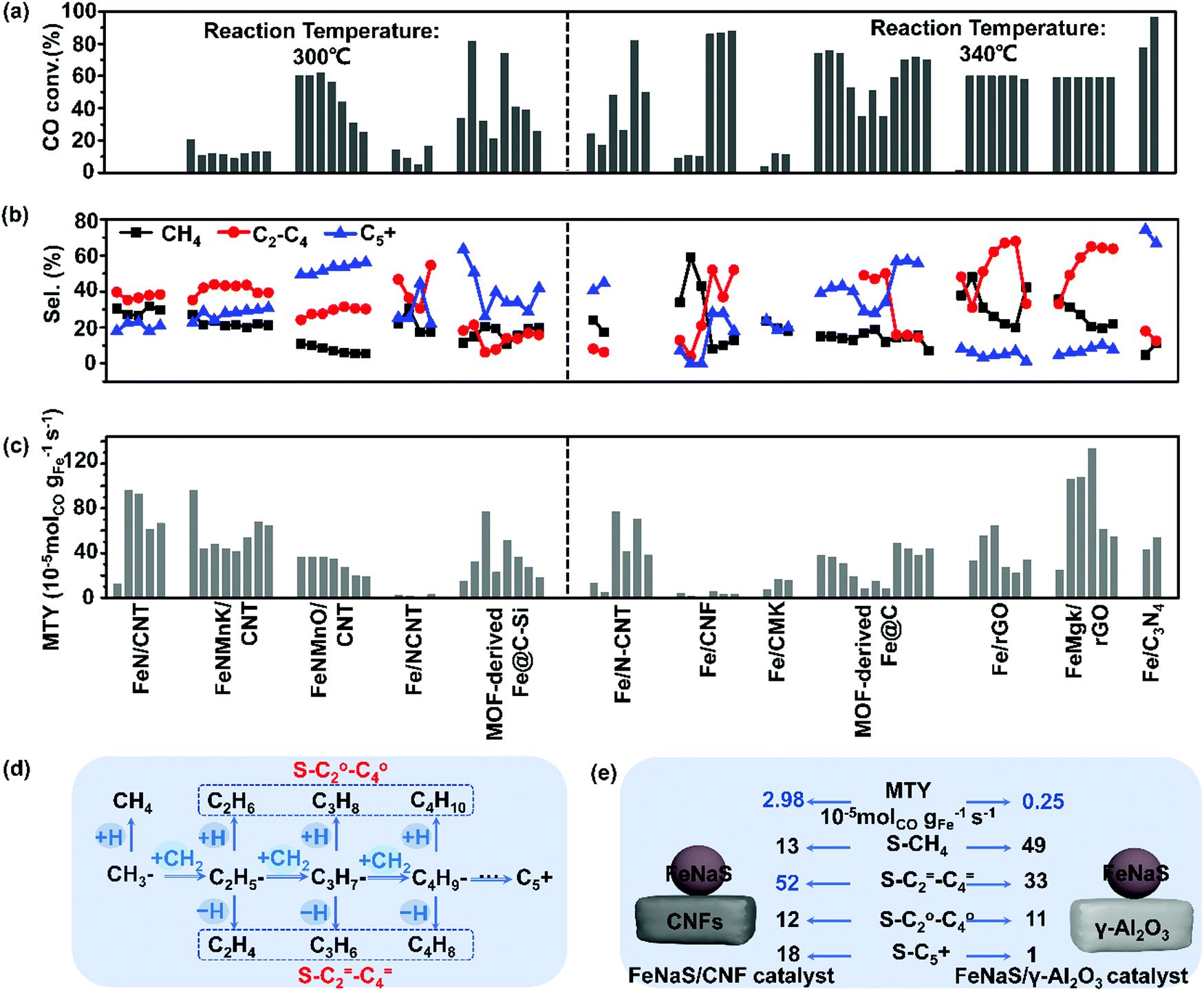 Carbon-based catalysts for Fischer–Tropsch synthesis - Chemical Society ...