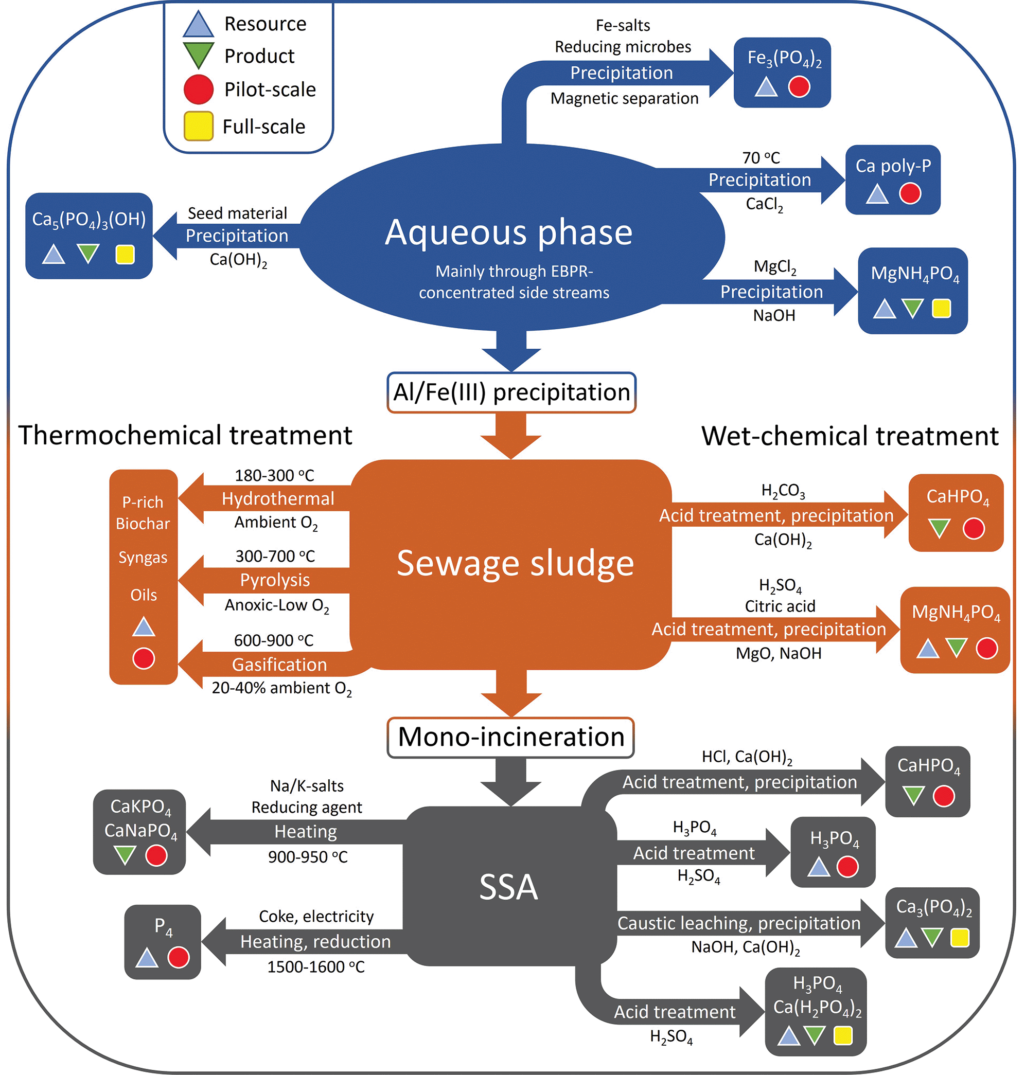 Phosphorus recovery and recycling – closing the loop - Chemical Society ...