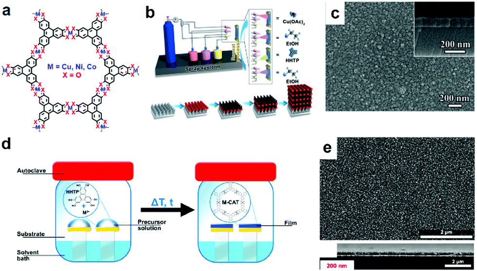 Two-dimensional conjugated metal–organic frameworks (2D c -MOFs ...