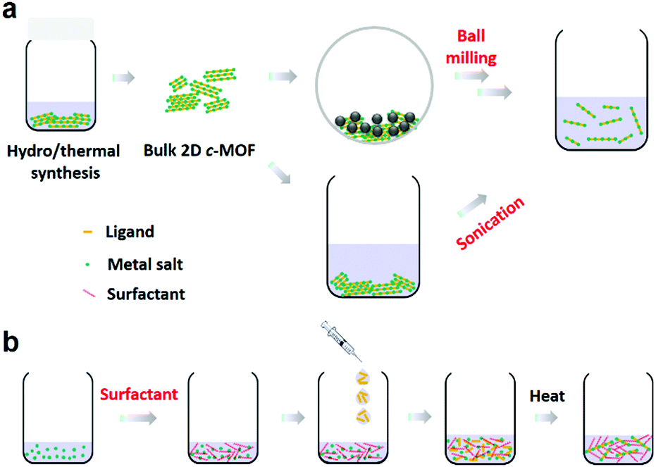 Two-dimensional conjugated metal–organic frameworks (2D c -MOFs ...