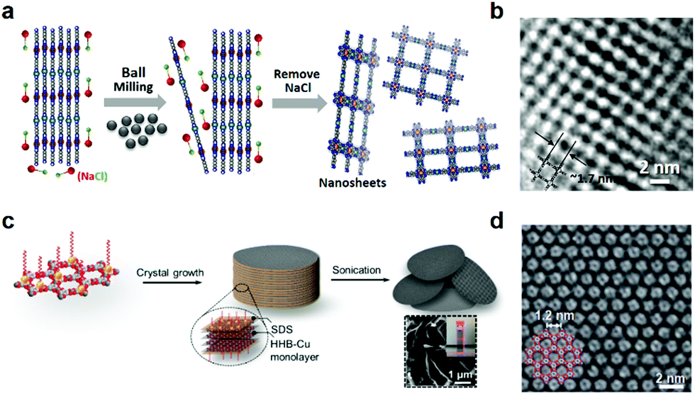 Two-dimensional conjugated metal–organic frameworks (2D c -MOFs ...
